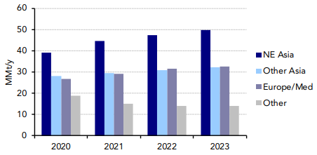 Poten & Partners: LPG Market Outlook