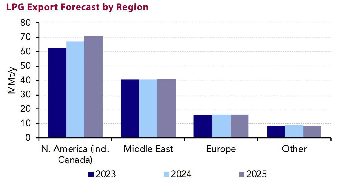 Poten & Partners: LPG Market Outlook